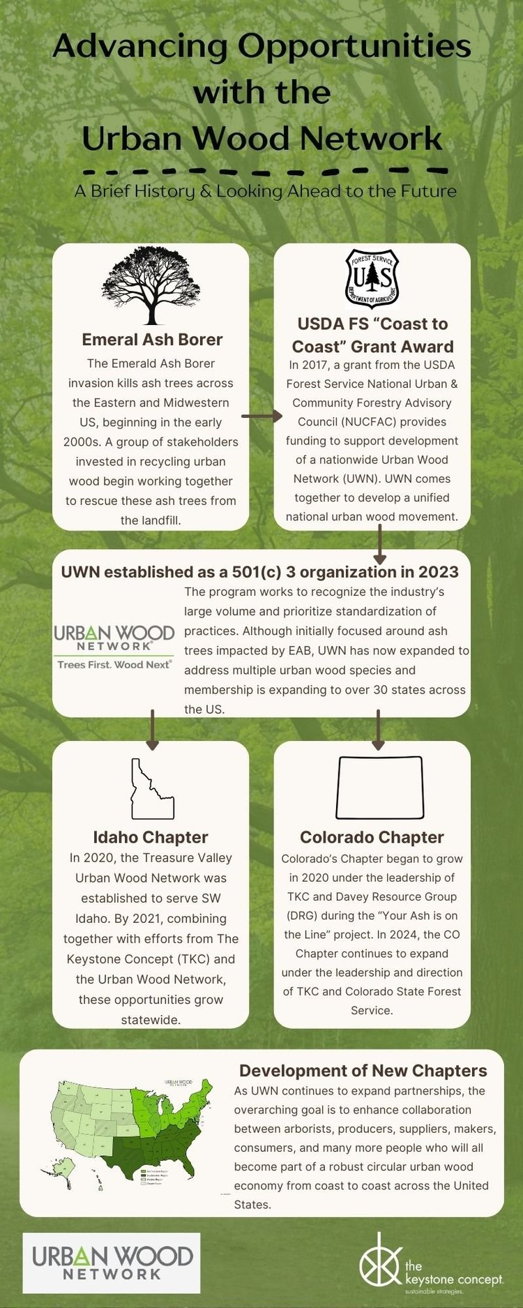 Projects — The Keystone Concept, LLC