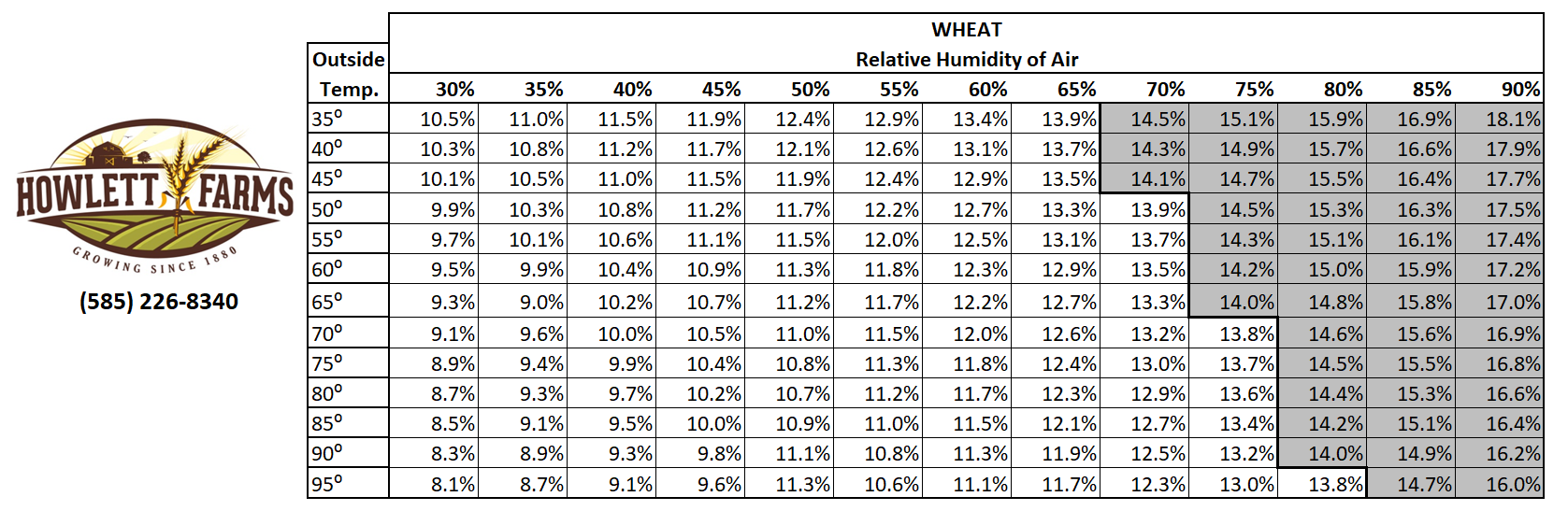 GRAIN STORAGE — Howlett Farms