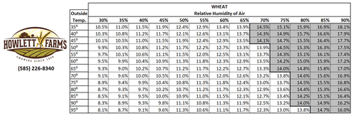 GRAIN STORAGE — Howlett Farms