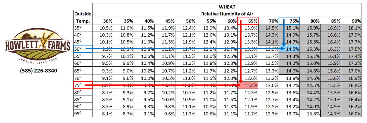 GRAIN STORAGE — Howlett Farms