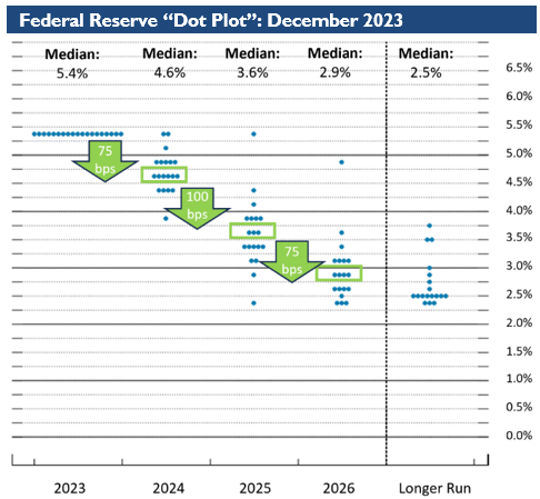 RQA Economic Insights: December 2023 — Richmond Quantitative Advisors