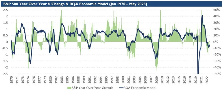 RQA Economic Insights: June 2023 — Richmond Quantitative Advisors