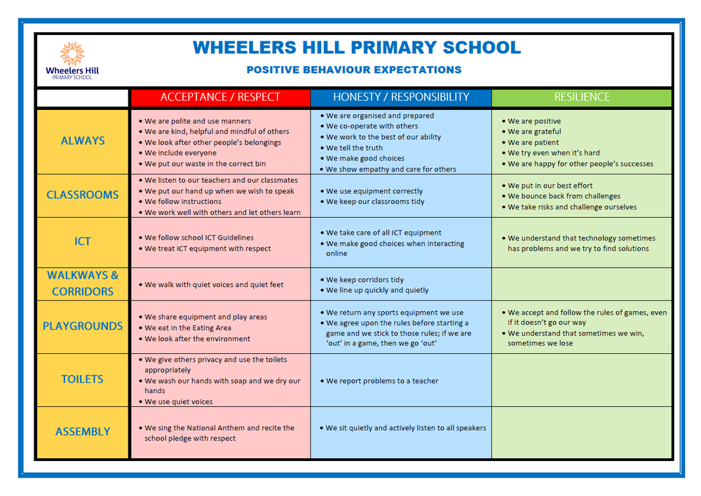 School-Wide Positive Behaviour Support (SWPBS) — Wheelers Hill Primary ...