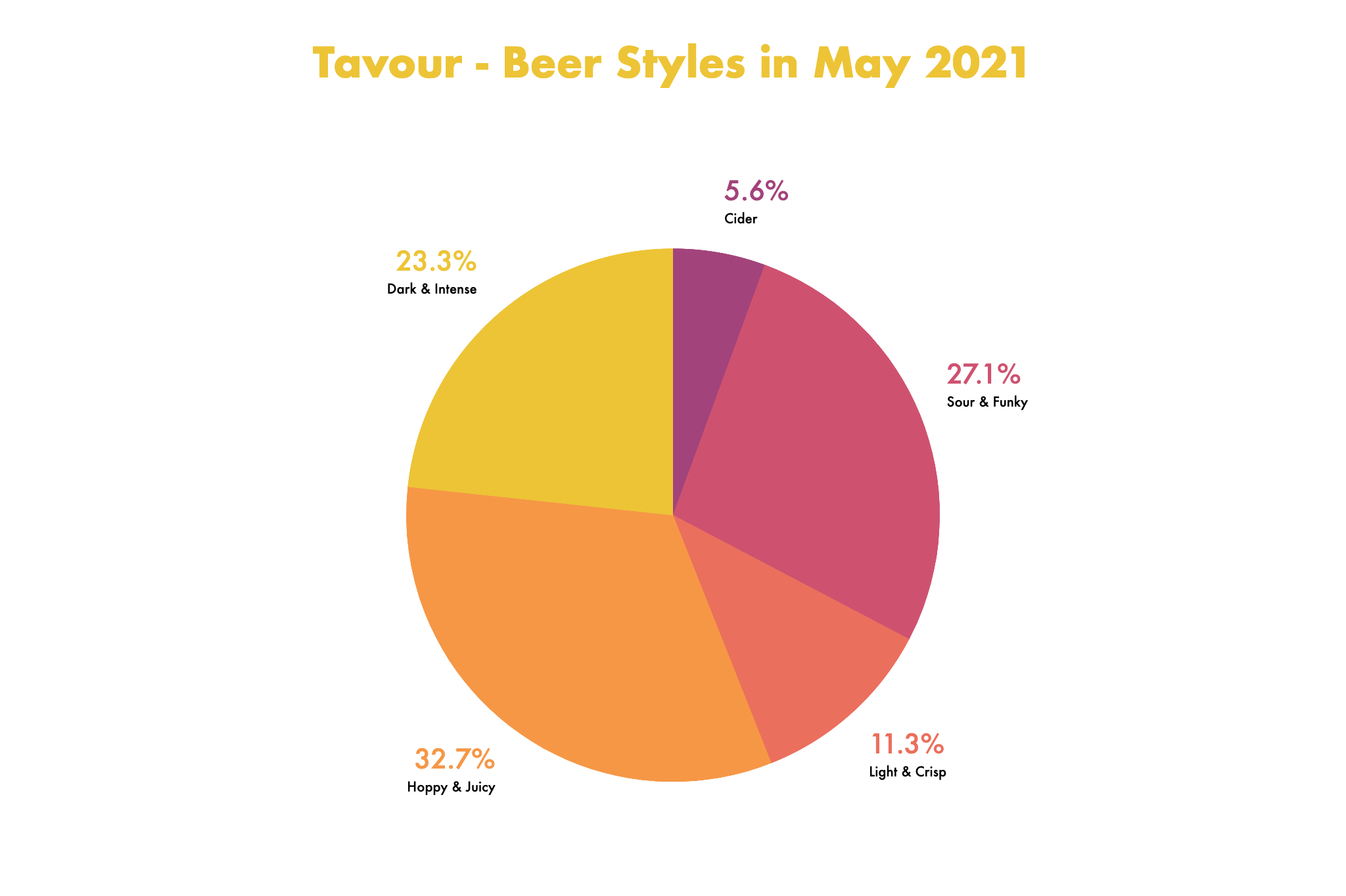 Tavour Releases Their Craft Beer Report And Trends For The Month Of tavour-releases-their-craft-beer-report-and-trends-for-the-month-of
