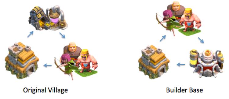 Deconstructing "Clash of Clans 2: The Builder Base" - Deconstructor of Fun