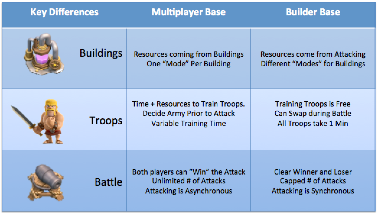 Deconstructing "Clash of Clans 2: The Builder Base" - Deconstructor of Fun