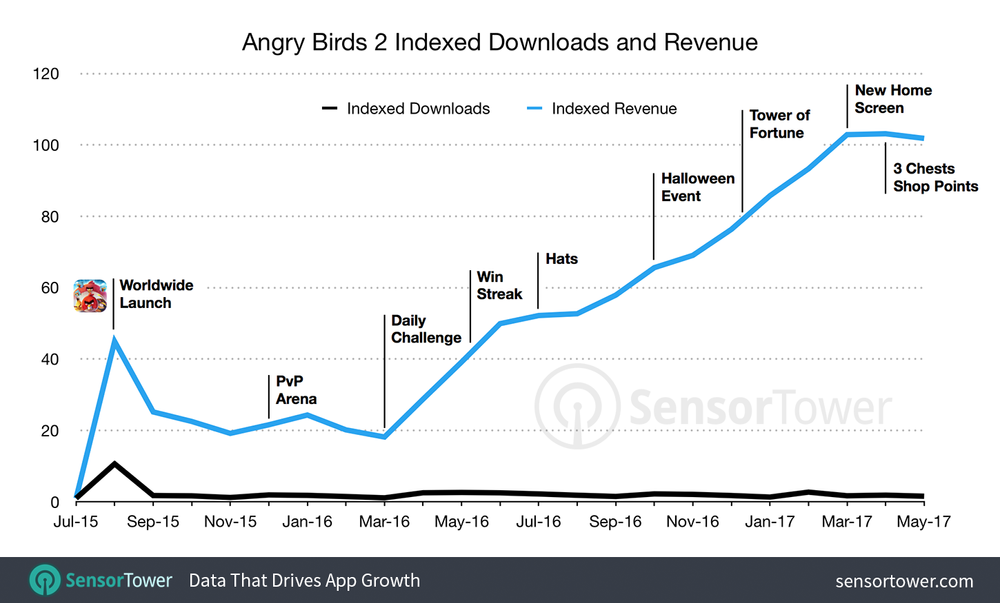 How Angry Birds 2 Multiplied Revenues in a Year - Deconstructor of Fun