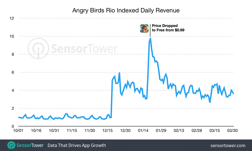 How Angry Birds 2 Multiplied Revenues in a Year - Deconstructor of Fun