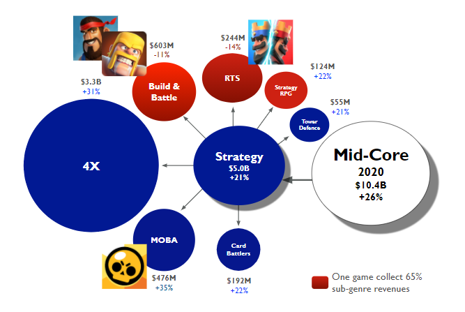 2021 Predictions #4 Contenders Throwdown for Supercell's Mid-Core Crown ...