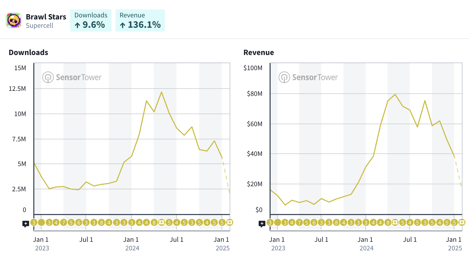 Supercell's Record Year: Crushing It, But At What Cost? - Deconstructor ...