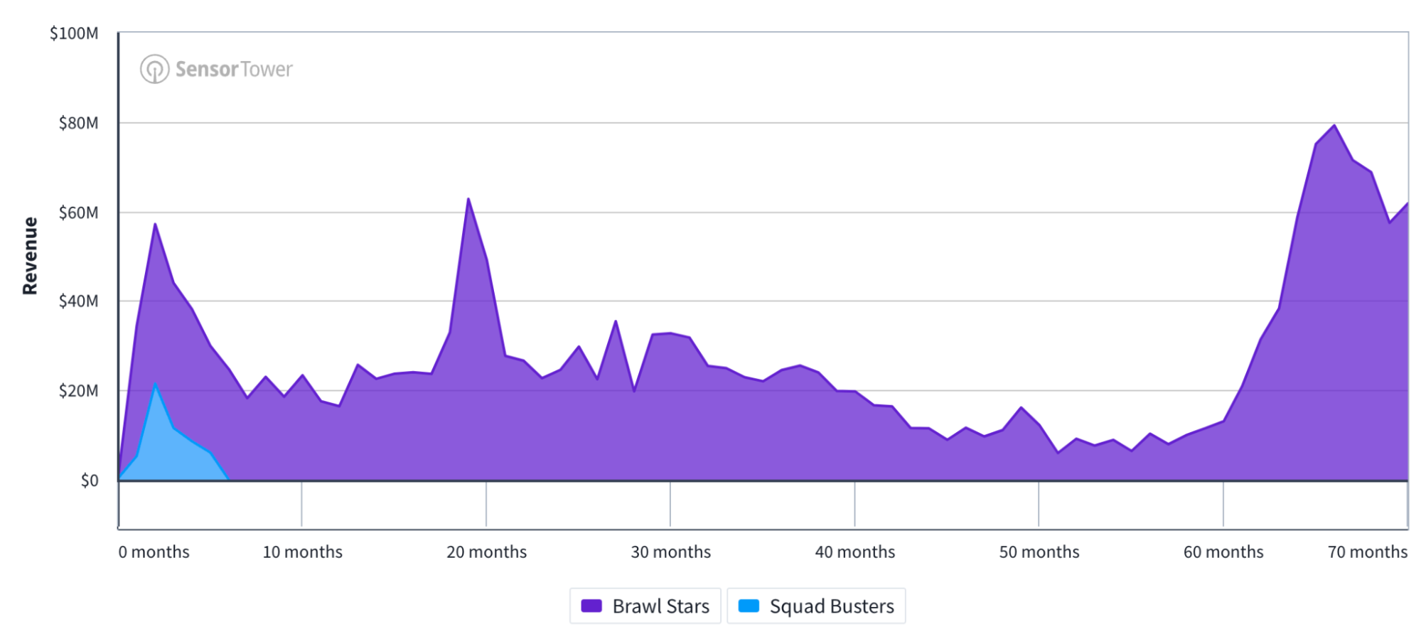 4 x Reasons Why Squad Busters Suffers While Brawl Stars Soars ...