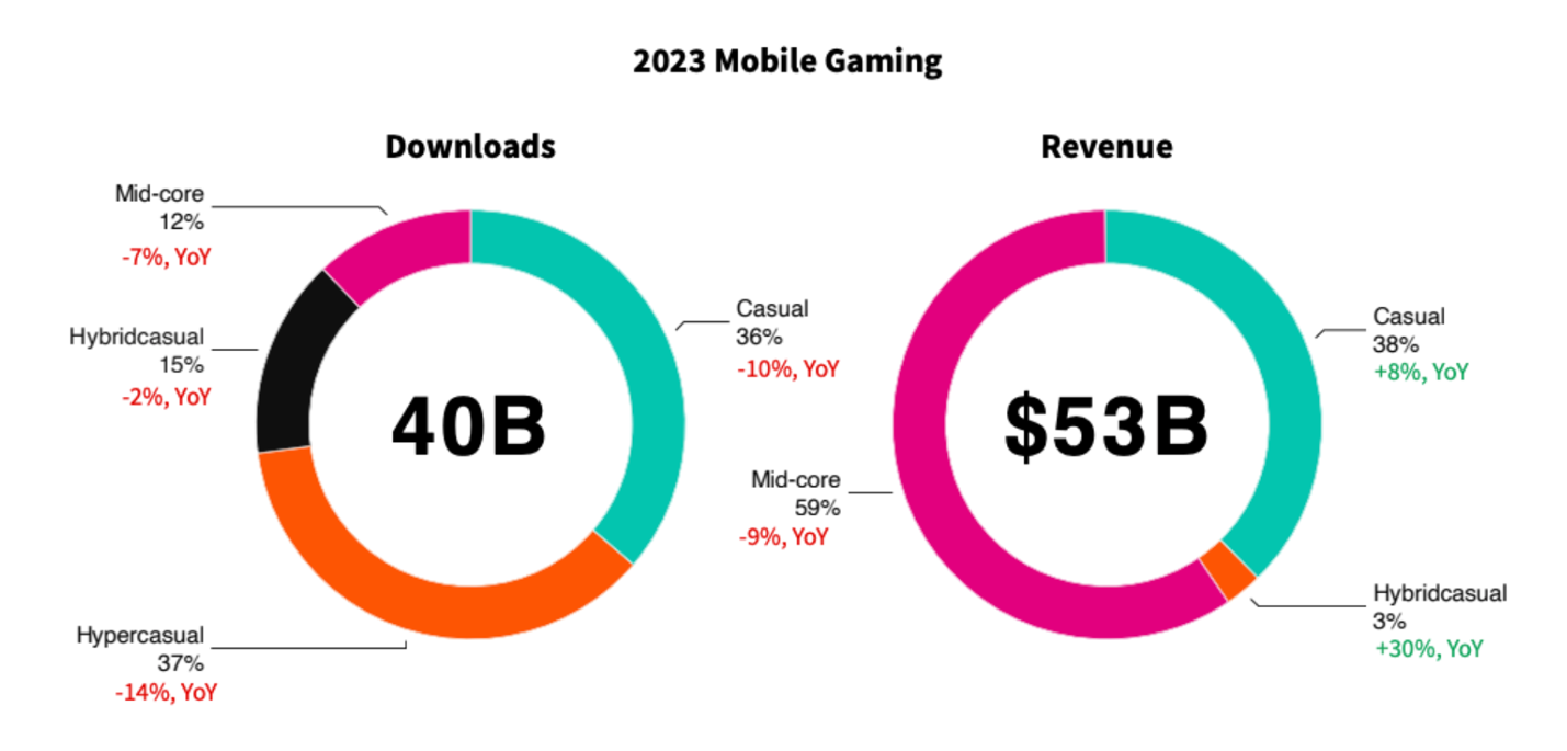 The State of Gaming 2024: Trends in Marketing, Gaming, and Apps ...