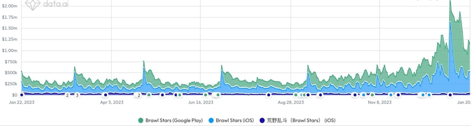 Brawl Stars, to the moon! - Deconstructor of Fun