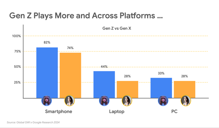 The Future of Gaming: Engaging Gen Z - Deconstructor of Fun