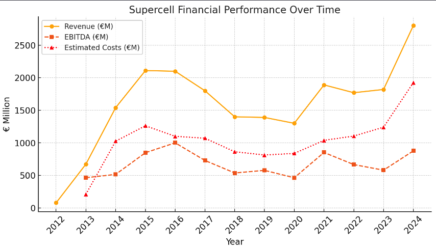 Supercell's Record Year: Crushing It, But At What Cost? - Deconstructor ...