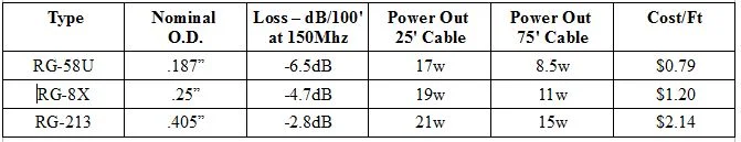Choosing the Right Coax Cable for Your VHF — Just a Little Further
