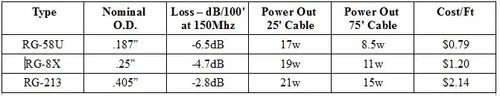 Choosing the Right Coax Cable for Your VHF — Just a Little Further