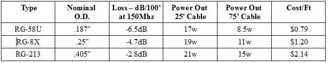 Choosing the Right Coax Cable for Your VHF — Just a Little Further