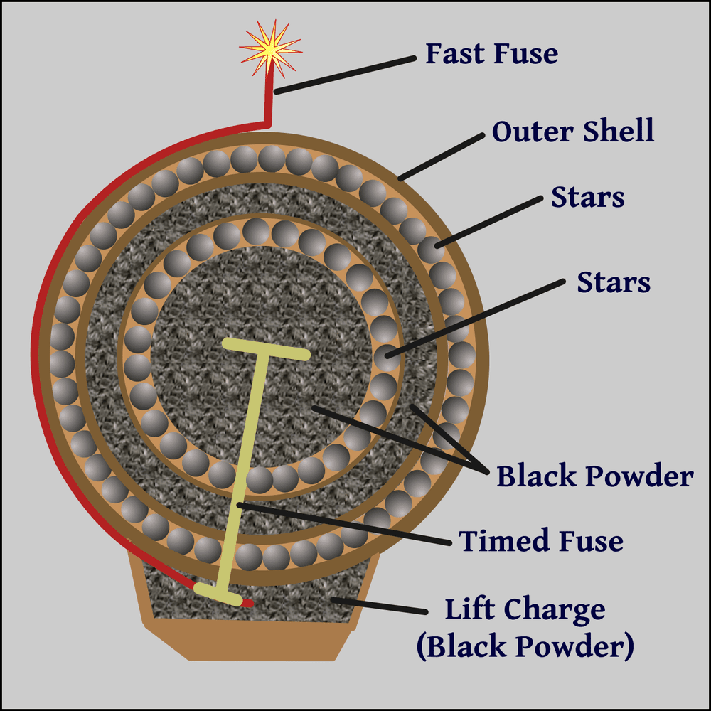 Blue View – How Fireworks Work - Big Bang Theory — Just a Little Further