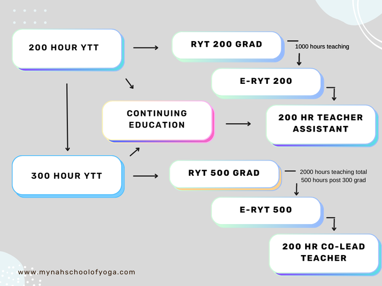 200 hour? 300 hour? Continuing Education? What does it all mean? — MYNAH