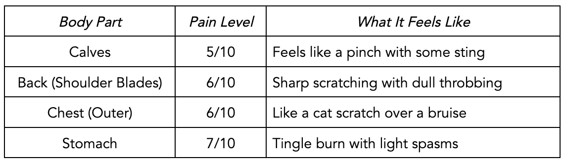 Tattoo Pain Chart: Body Parts and Respective Pain Levels