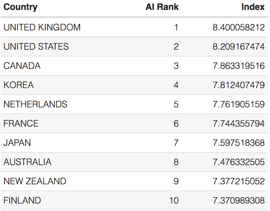Ranking governments on AI - it's time to act - Oxford Insights