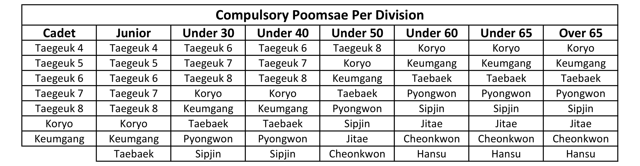 Poomsae Divisions — North Battleford Taekwondo Academy