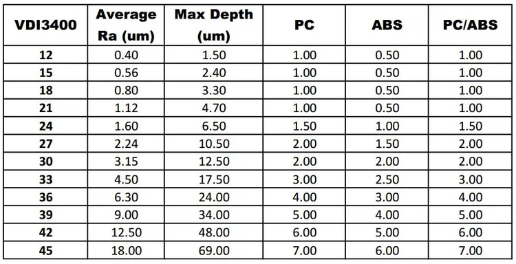 How to define draft angle for texture on plastic part design? — NUTT ...