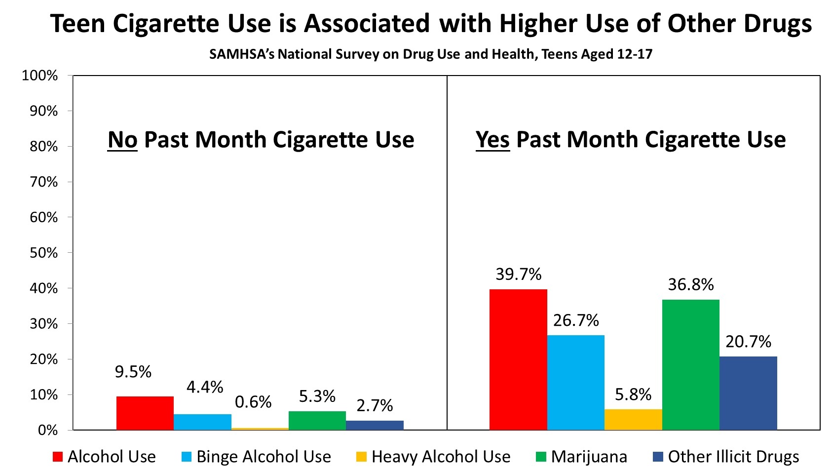 Teen Drug Use Graph