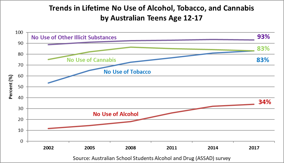 Teen Drug Use Graph