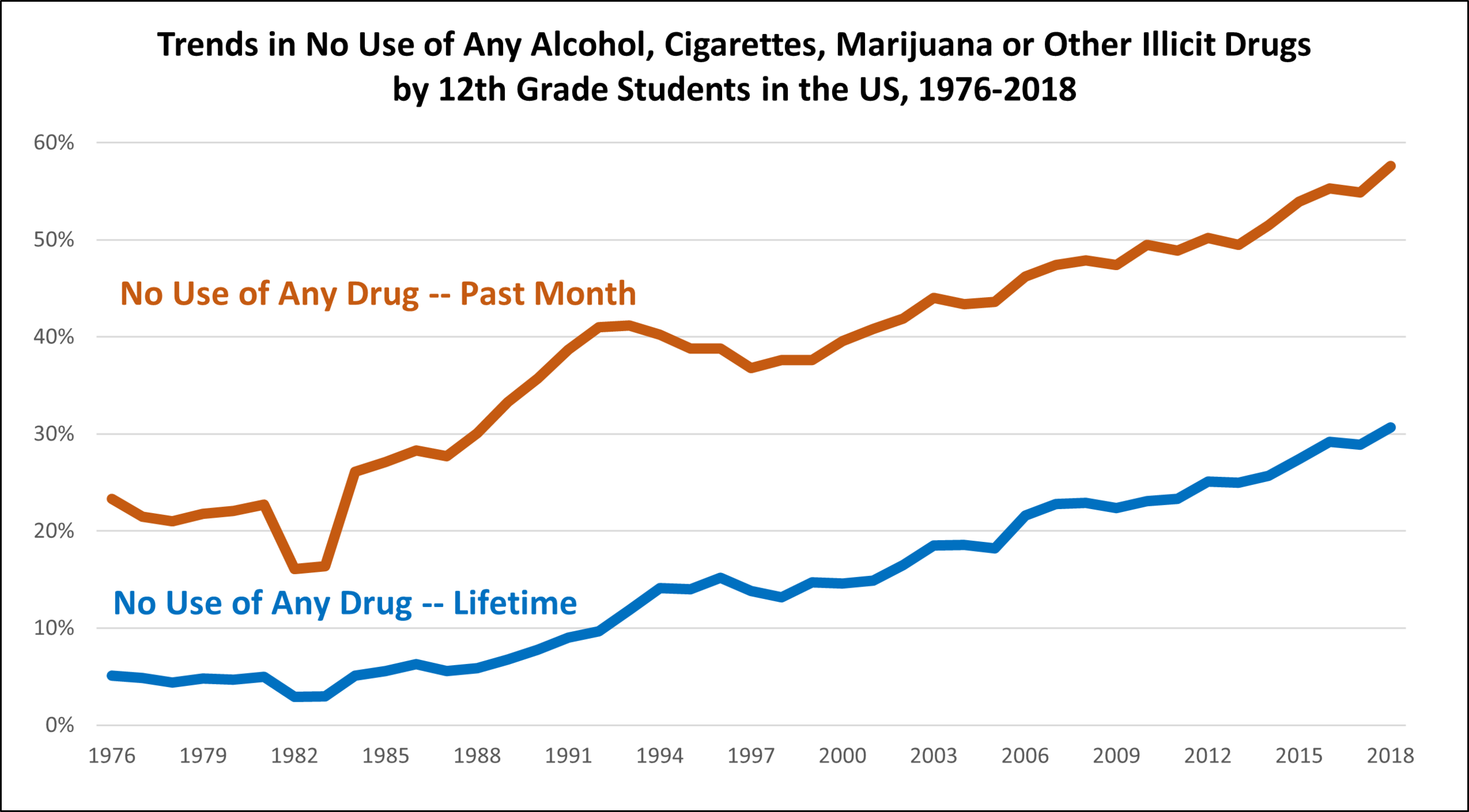 Teen Drug Use Graph