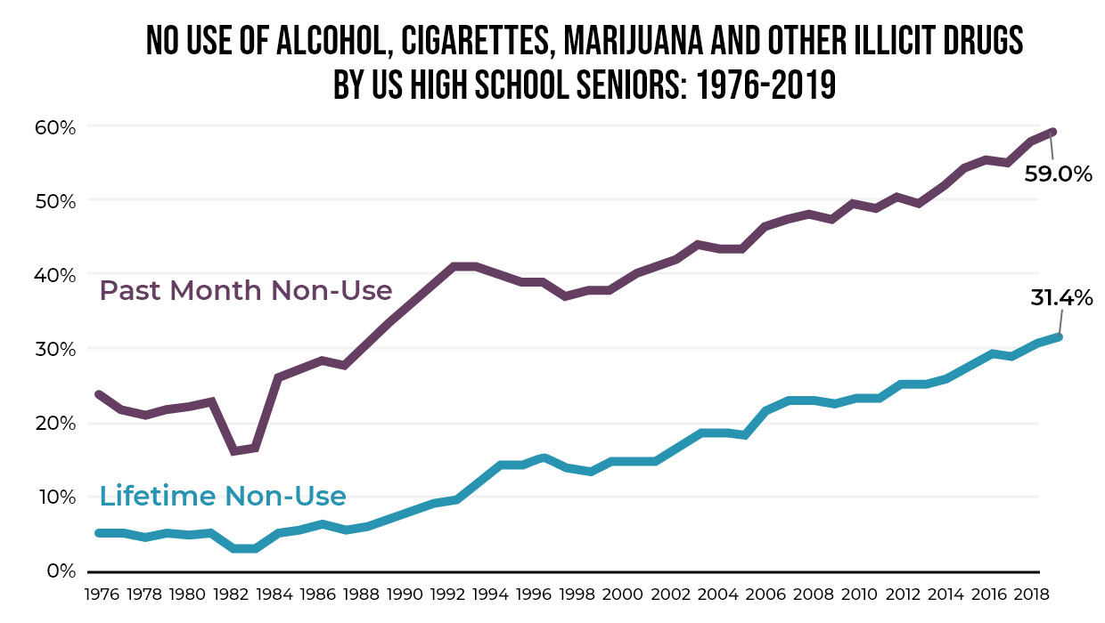Teen Drug Use Graph