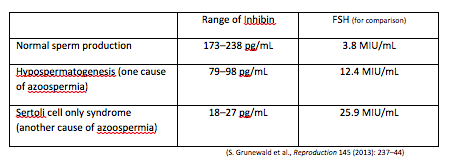 Hormone Testing and Interpretation for Male Infertility — Male ...