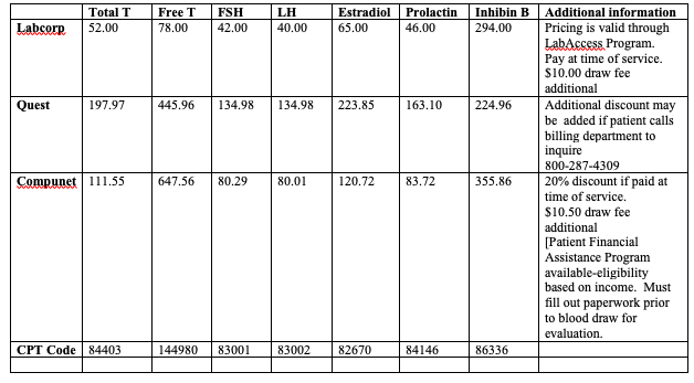 Costs of Hormone Testing for Male Infertility — Male Infertility Guide