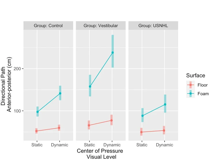 Balance Control in People With Hearing or Vestibular Loss in One Ear ...