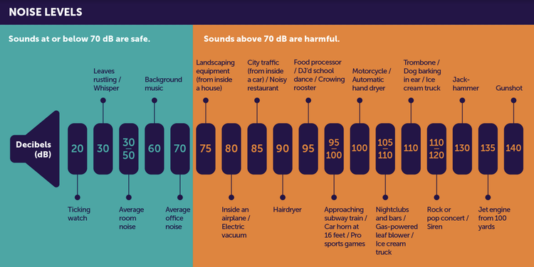 Keep Listening | What Are Safe Decibels? — Hearing Health Foundation