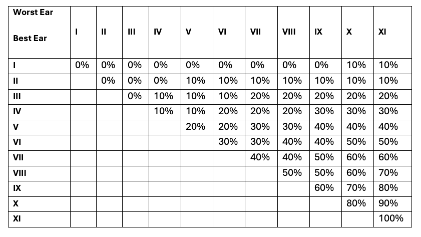 The VA Hearing Disability Calculator — Hearing Health Foundation
