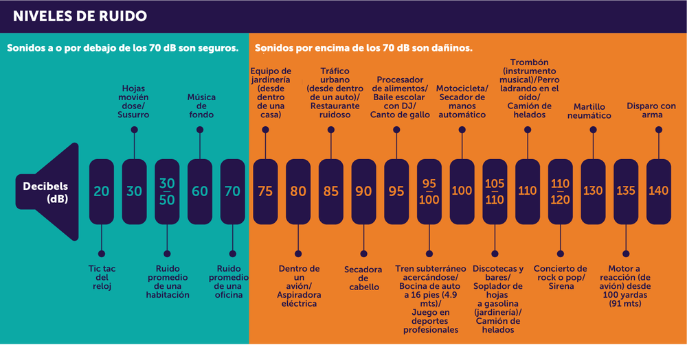 Keep Listening | What Are Safe Decibels? — Hearing Health Foundation