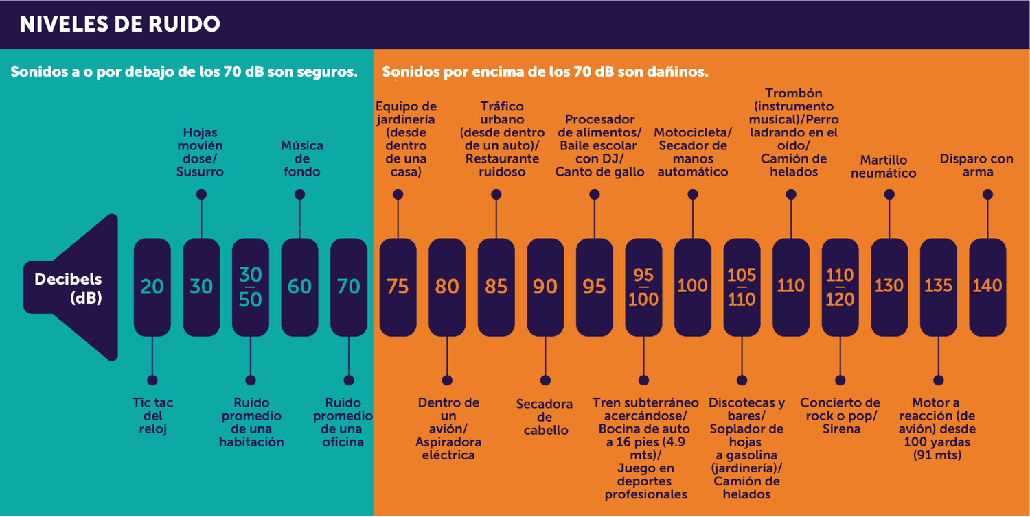 Keep Listening | What Are Safe Decibels? — Hearing Health Foundation