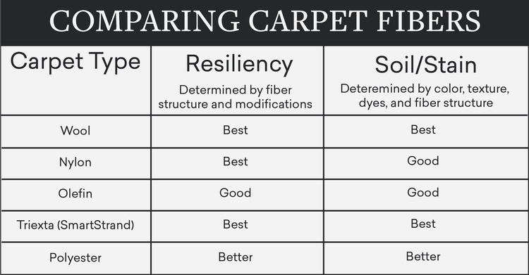 The three tips of buying carpet — Mouery's Flooring