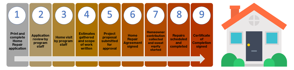 HomeRepairApplicationProcess — Loudoun Habitat for Humanity