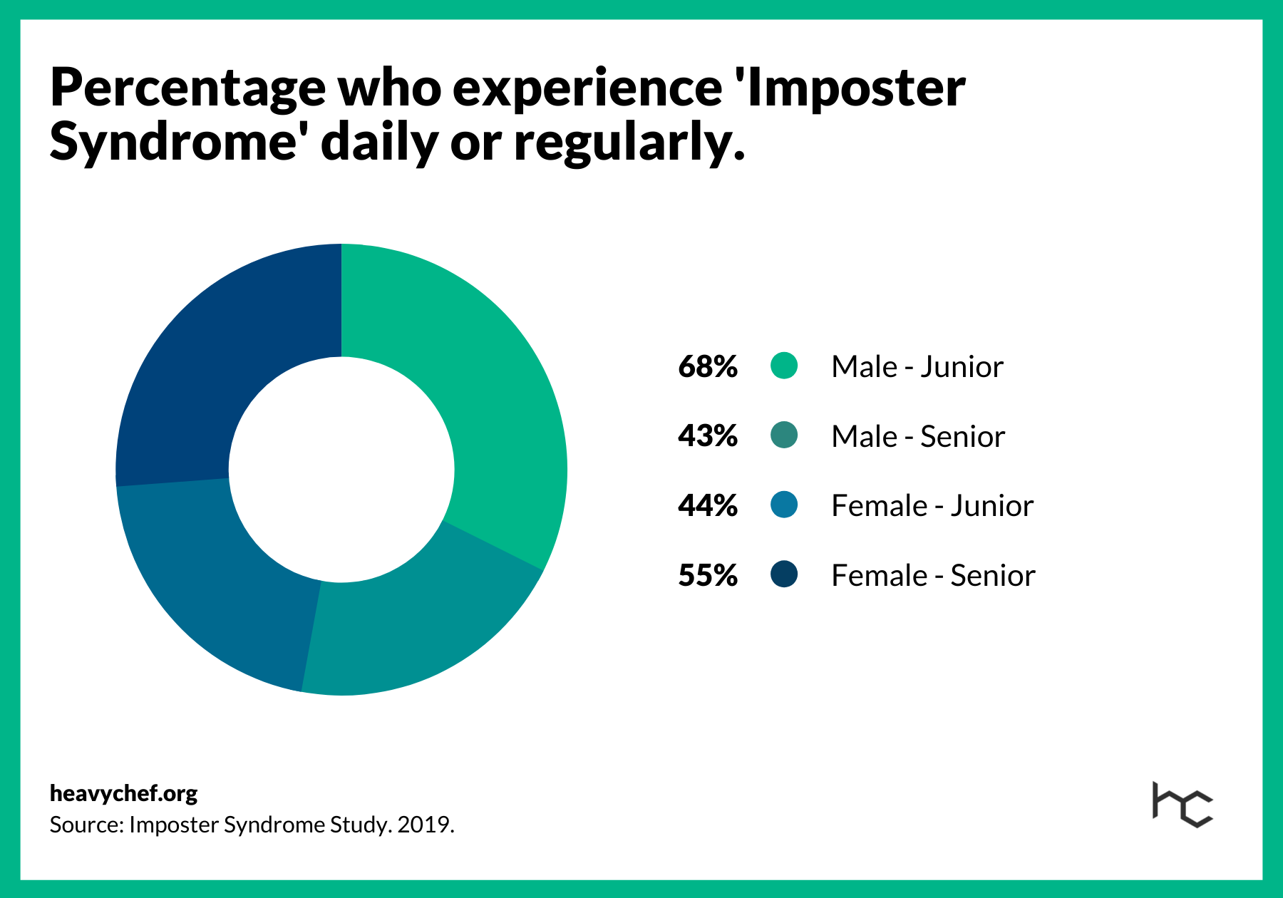 Research: How Do Entrepreneurs Experience Imposter Syndrome? — Heavy ...