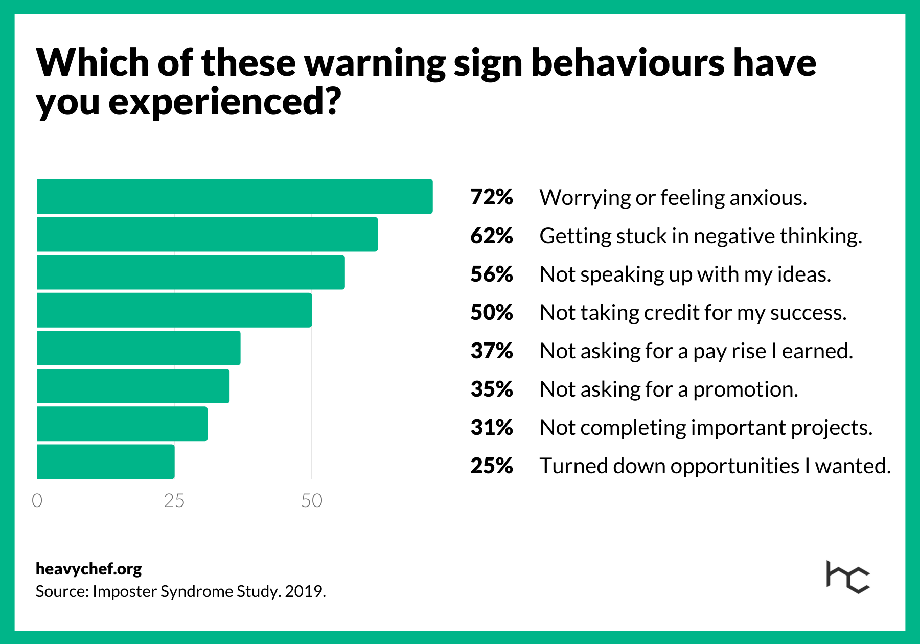 Research: How Do Entrepreneurs Experience Imposter Syndrome? — Heavy ...