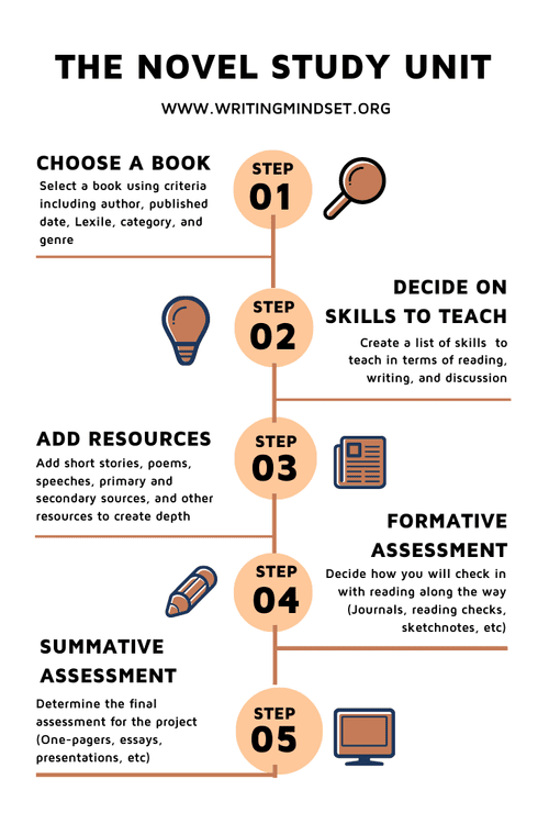 How I Design a Novel Unit for Middle School — WRITING MINDSET