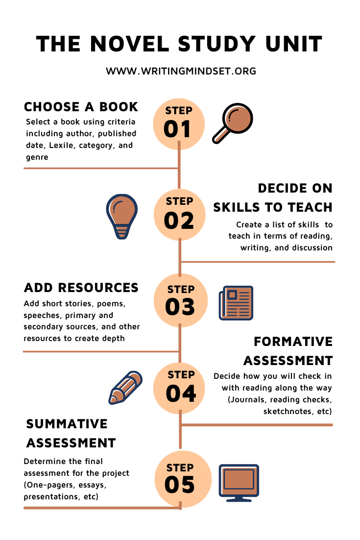 How I Design A Novel Unit For Middle School Writing Mindset