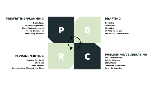 The Writing Process Toolkit: Step-by-Step Strategies That Support ...