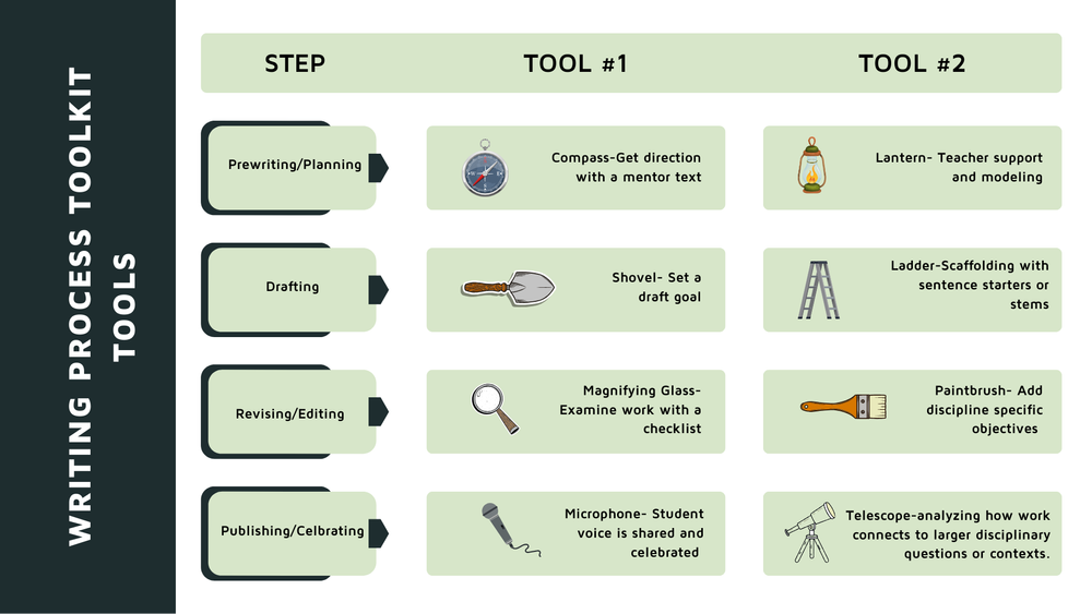 The Writing Process Toolkit: Step-by-Step Strategies That Support ...