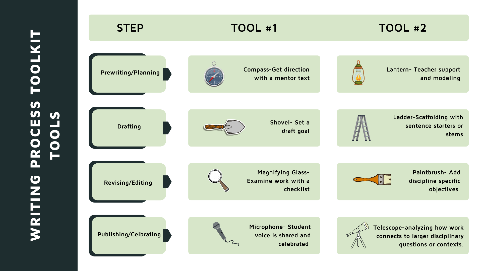 The Writing Process Toolkit: Step-by-Step Strategies That Support ...