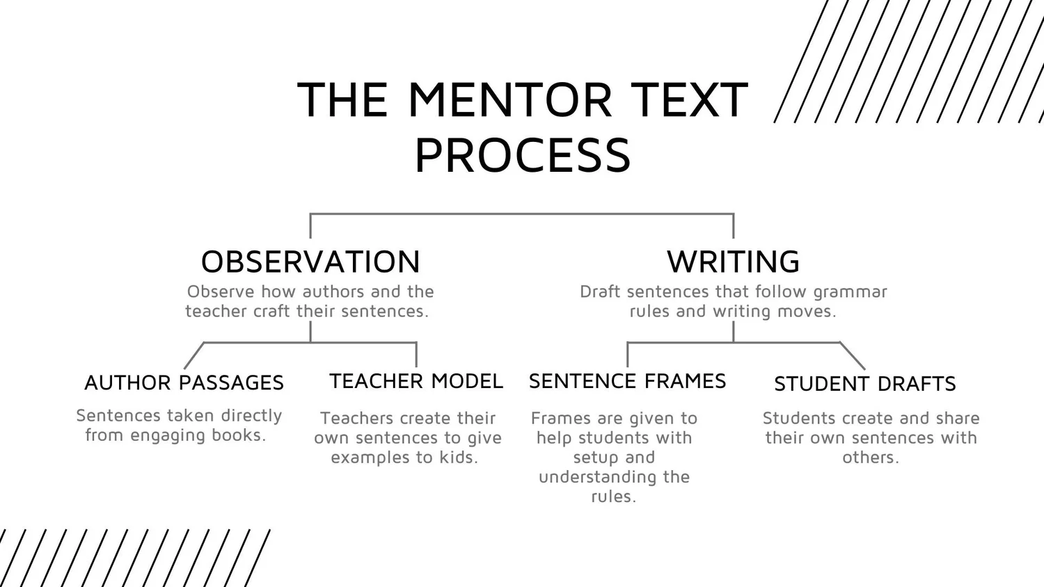 How to Start Using Mentor Texts in Your Classroom — WRITING MINDSET