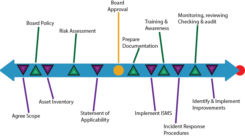 ISO 27001 Certification and Compliance consultancy services